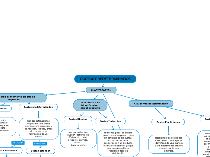 COSTOS PREDETERMINADOS - Mind Map